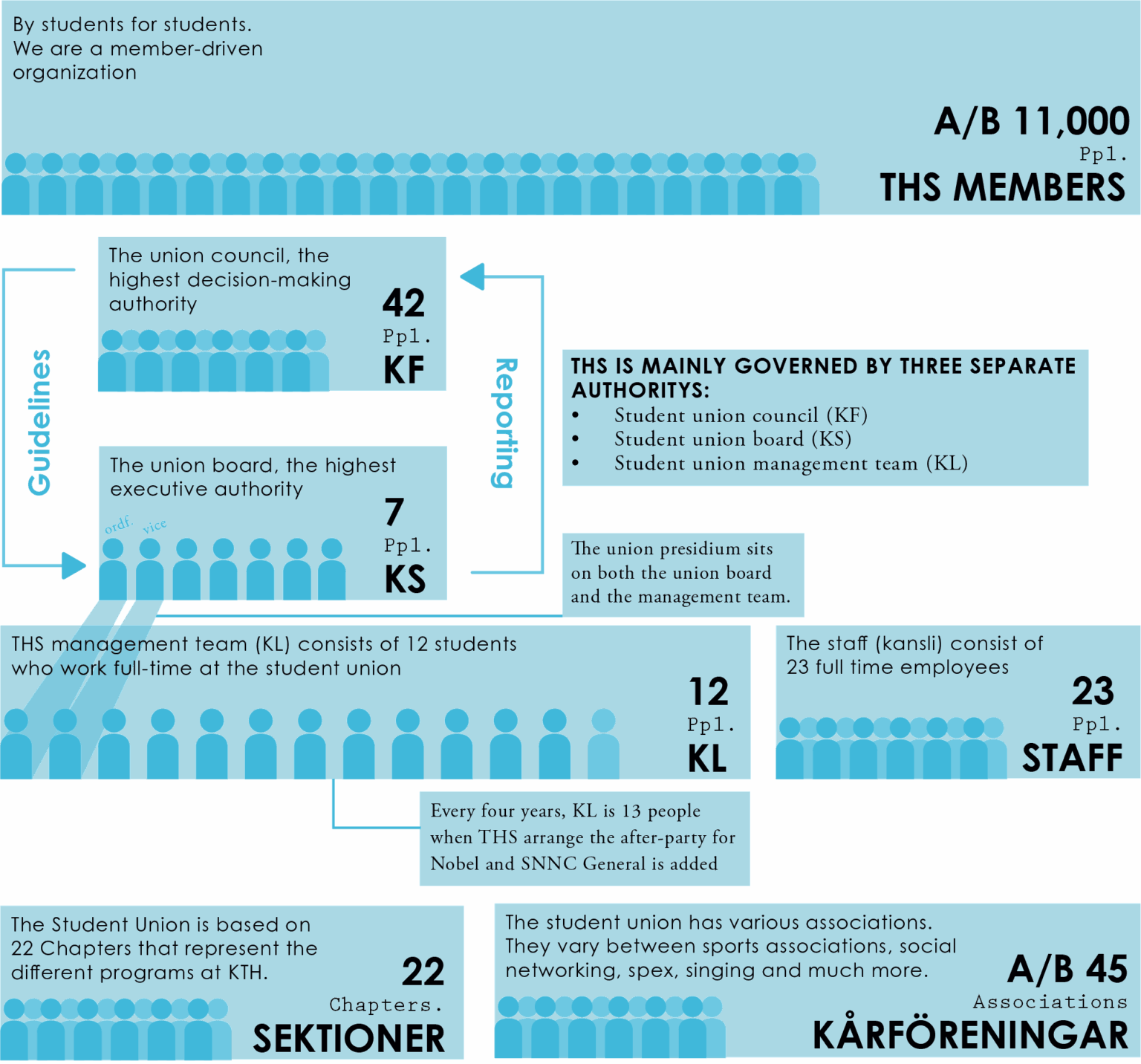 THS Organisation – THS Student Union at KTH